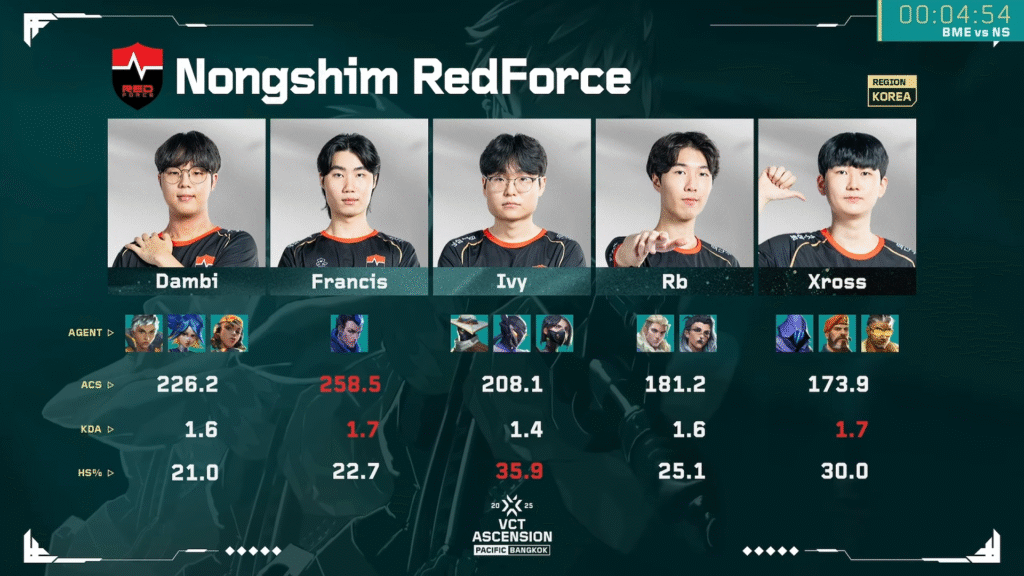 【完全版】DFM VALORANT部門まとめ｜歴代戦績・現役選手プロフィール＆感度・クロスヘア・高使用率デバイス（Meiy,Jinboong,gyen,SSeeS,Akame） | ゲーミング ...