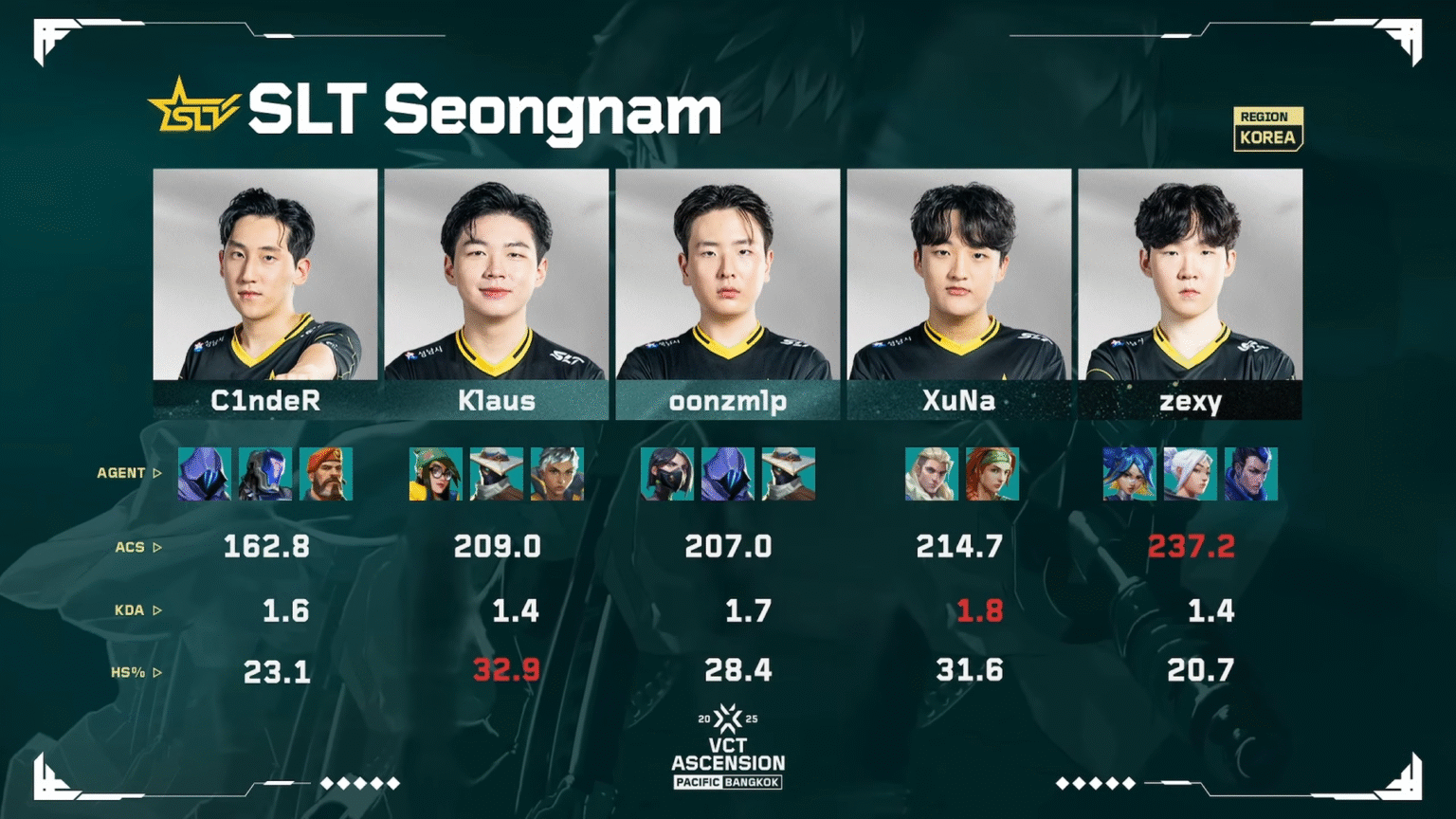 【2025年11月】SLT Seongnam (SLT) 全メンバーの感度・クロスヘアコード・デバイス設定まとめ│VALORANT | ゲーミングデバイス辞典Gearly ギアリー